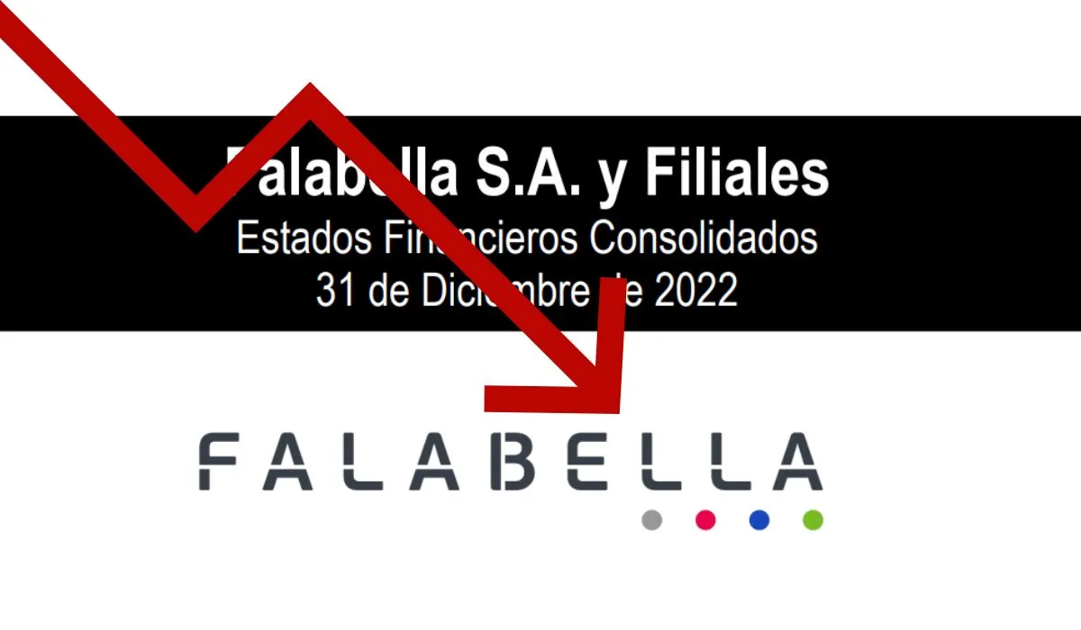 Falabella reportó caída del 86% en sus ‘ganancias’